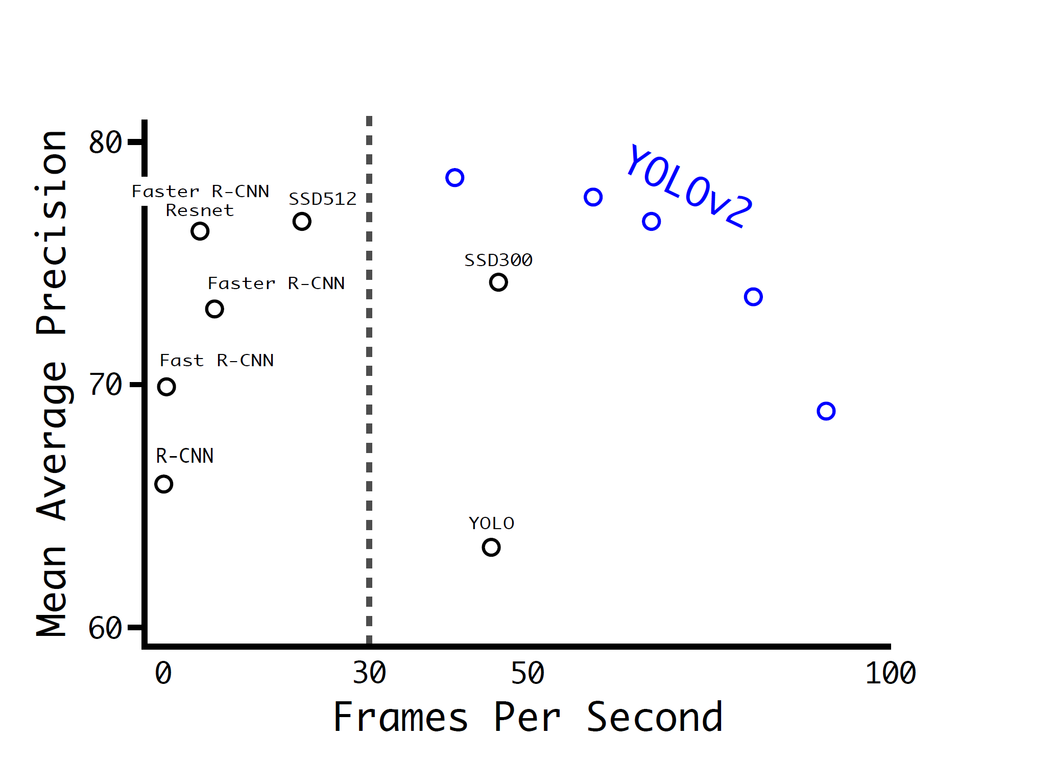 YOLOv2 - oneflow-yolo-doc